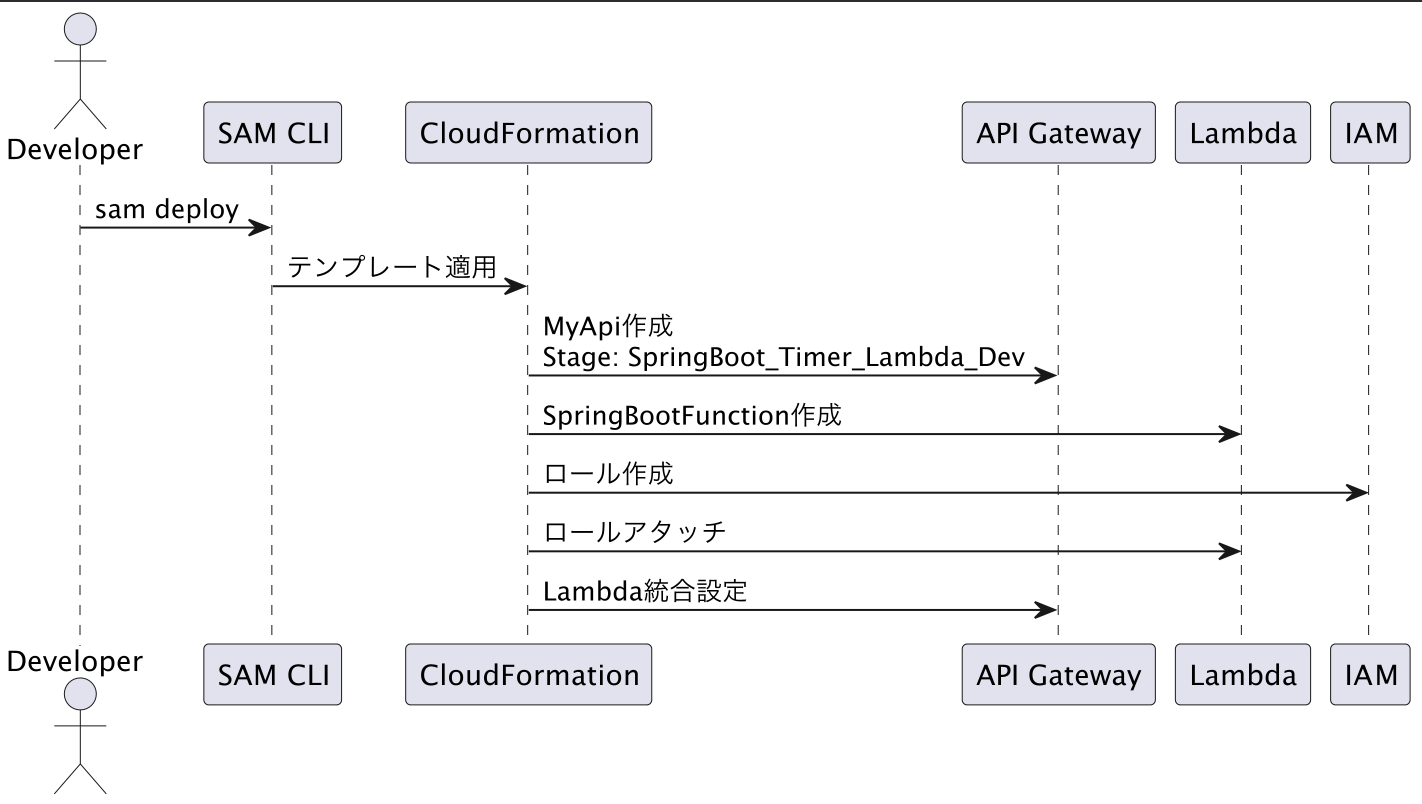 SpringBoot AWS Lambda デプロイ SAM テンプレート - しすろぐ